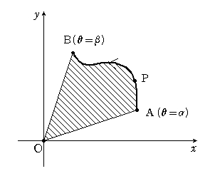 Gauss-Greenの定理の証明